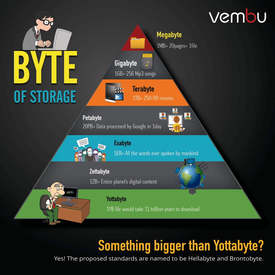 A Byte Of Storage Infographic Vembu